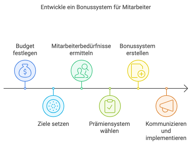Bonussysteme für Mitarbeiter: Effektive Prämien & Tipps zur langfristigen Motivation